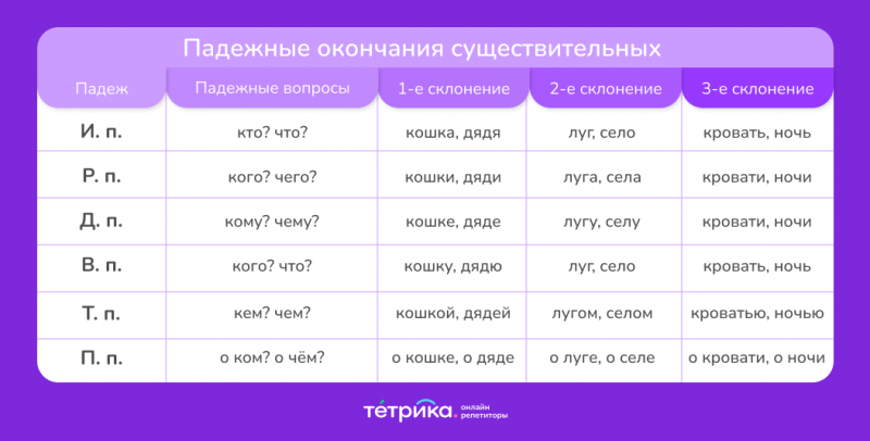 Падежи в русском языке: как их запомнить — Блог Тетрики