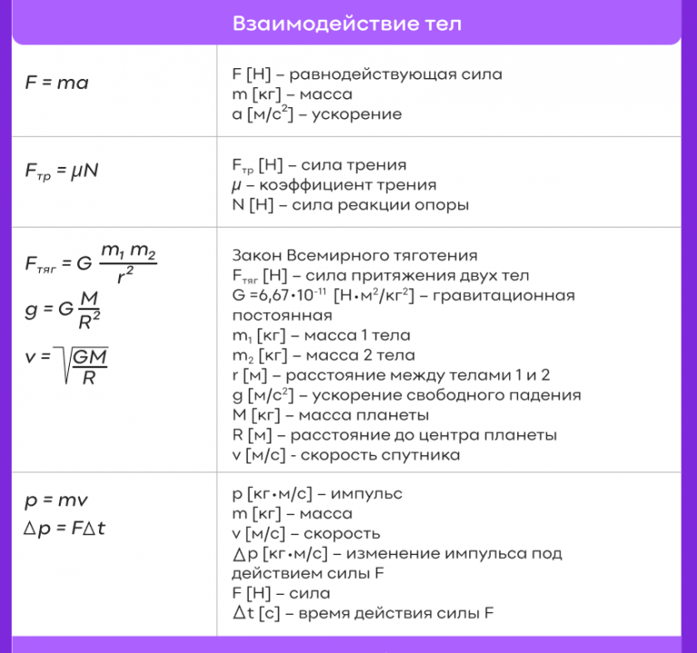 Все формулы по физике за 9 класс — Блог Тетрики