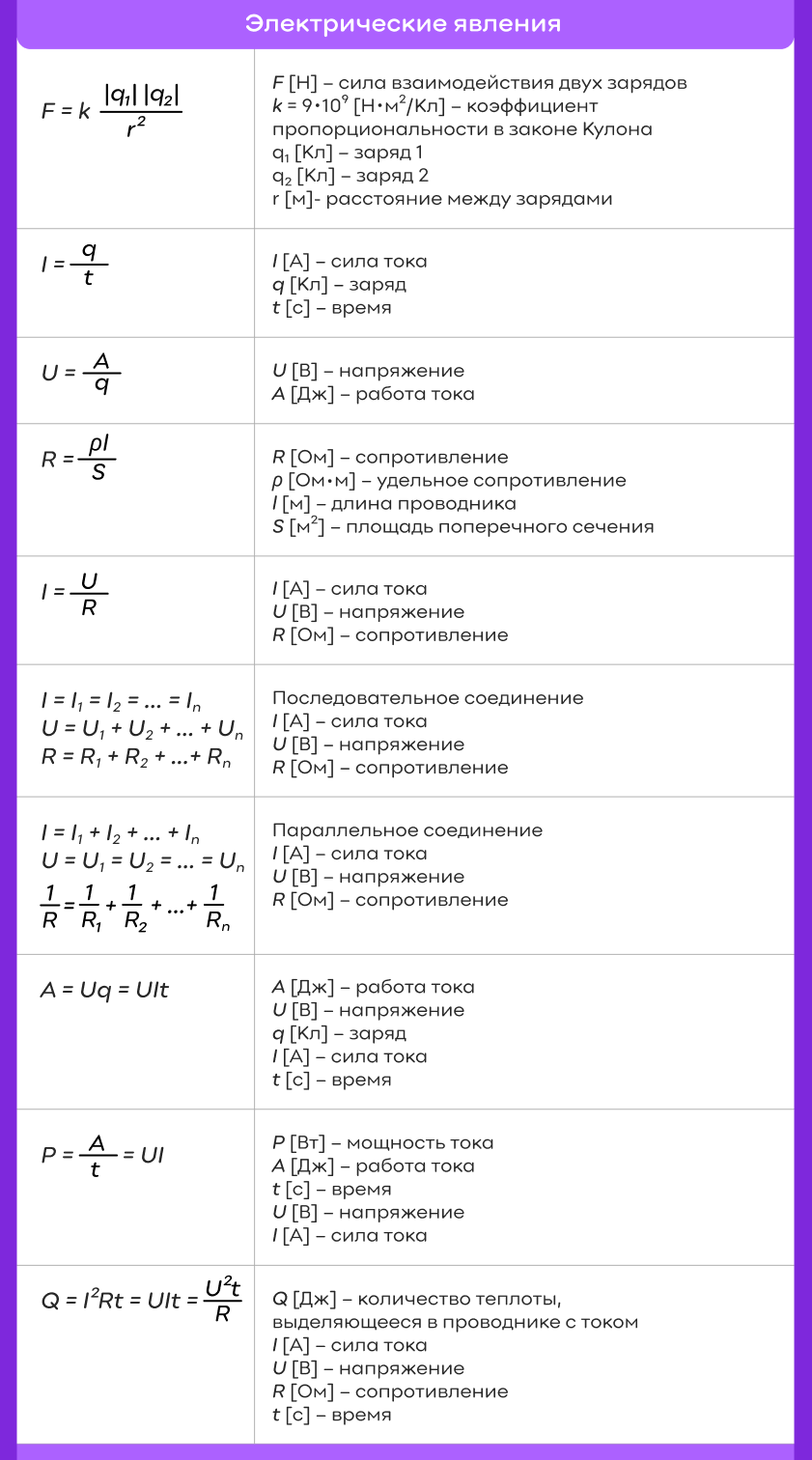 Все формулы по физике за 8 класс — Блог Тетрики