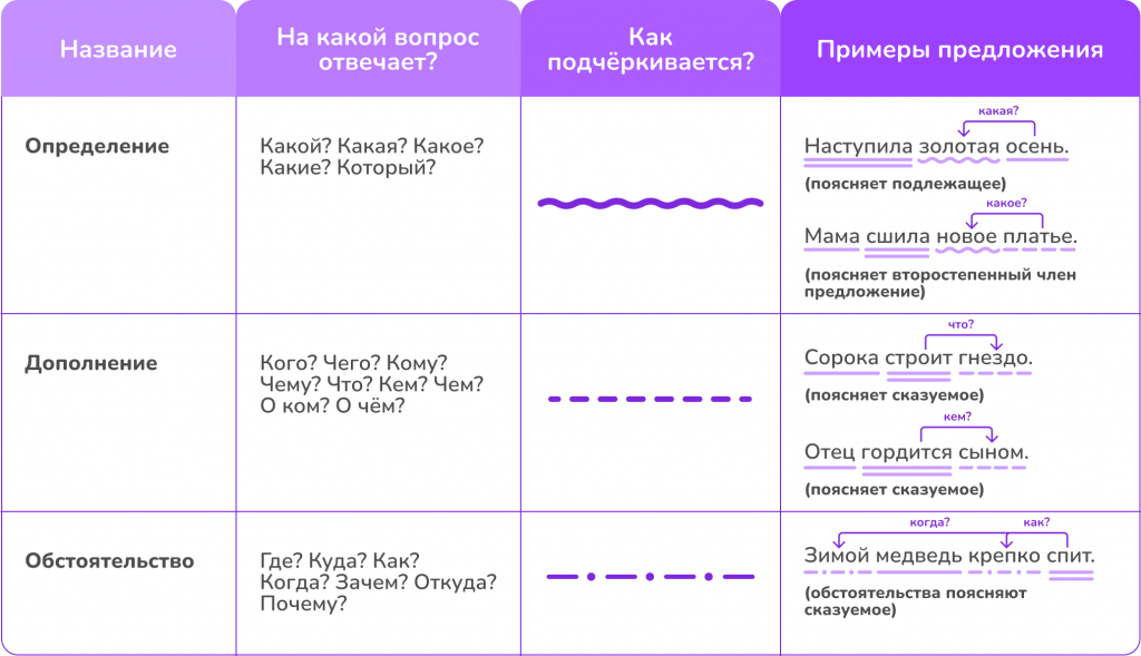 Члены предложения главные и второстепенные — Блог Тетрики
