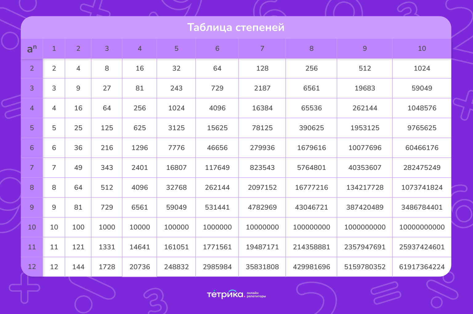Таблица степеней — Блог Тетрики